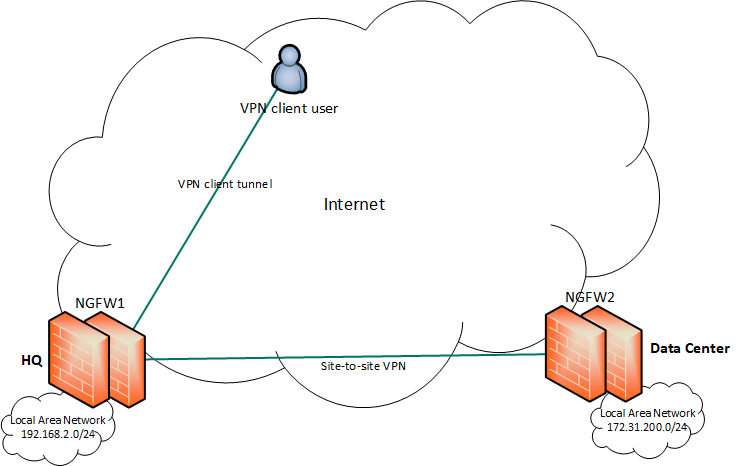 Forwarding VPN client traffic to site-to-site VPN tunnel