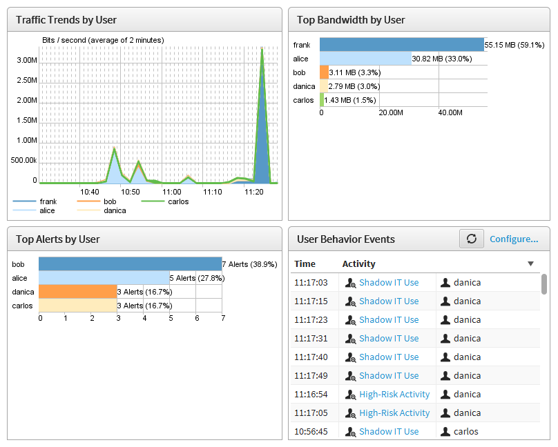 How to monitor Shadow IT using network application detection and user ...