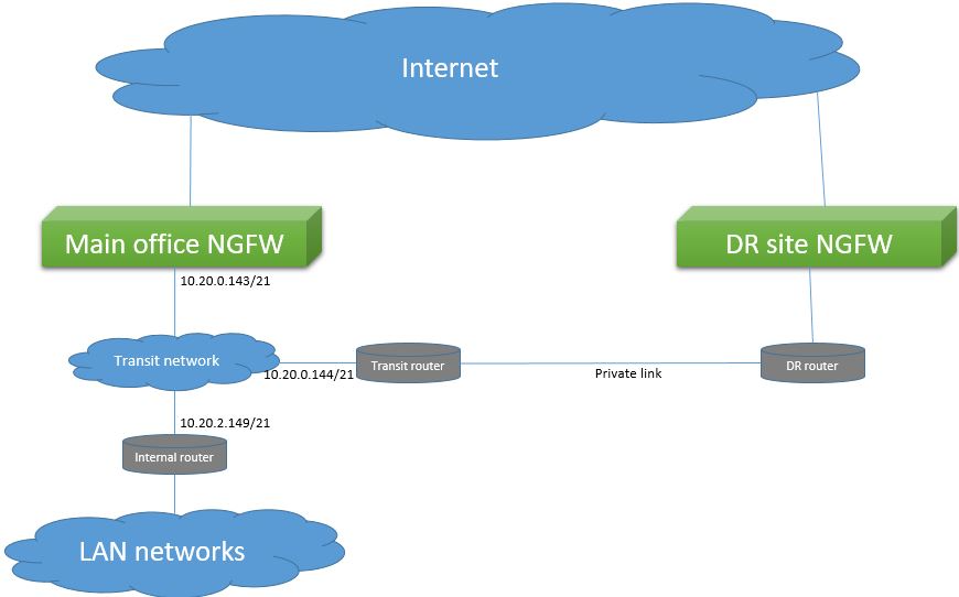 How to Use Static Route Monitoring and OSPF for Default Route Failover