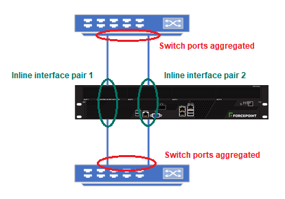 Link Aggregation with NGFW Layer 2 Inline Interfaces