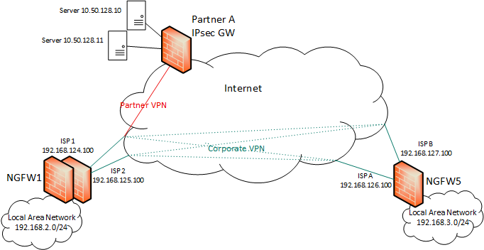 How Forward Traffic between VPN Tunnels