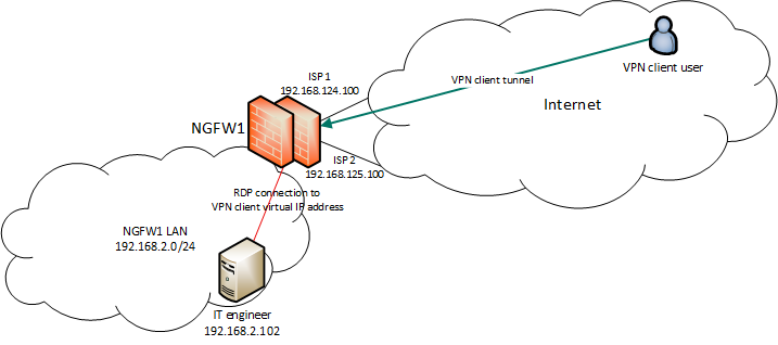How to Allow Connections from Internal Network Hosts to VPN Client ...