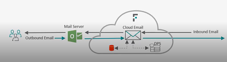Configuring DLP for Email Security Cloud