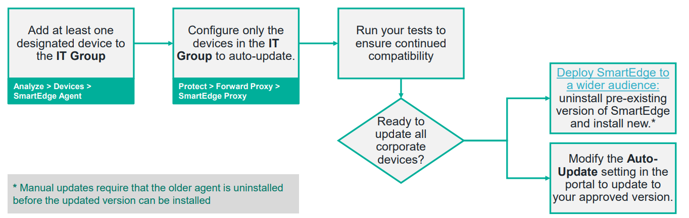 Upgrading SmartEdge Agents using Auto-Update and Phased Deployment