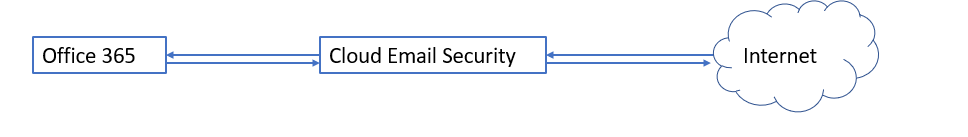 Configuring Microsoft Office 365 for Cloud Email Security