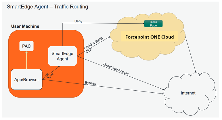 SmartEdge Agent - Traffic Routing Explained