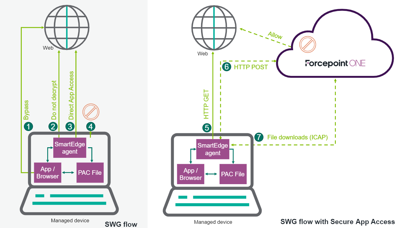 SmartEdge Agent - Traffic Routing Explained