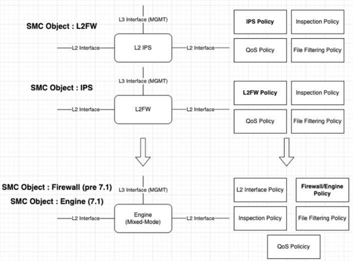 IPS and Layer 2 Firewall Element Migration to Engine with Layer 2 Interfaces Recommended before ...