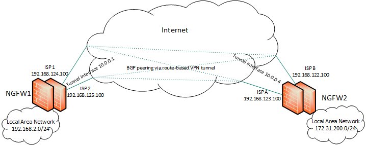 How to Configure BGP Peering between two NGFW Engines through Route-Based VPN