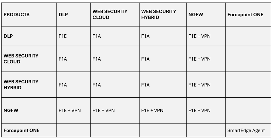 Overview of the Forcepoint Endpoint Agents and Their Roles