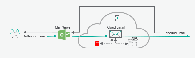 Configuring DLP for Email Security Cloud